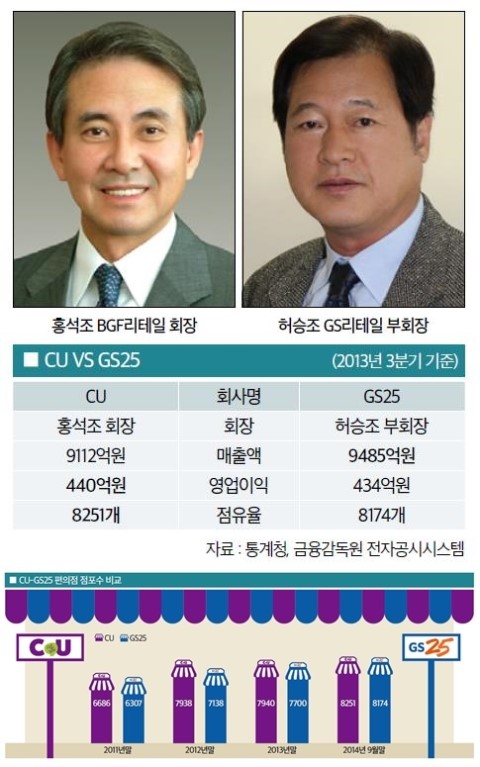 [맞수熱戰] 24시 편의점 시장②…CU VS GS25